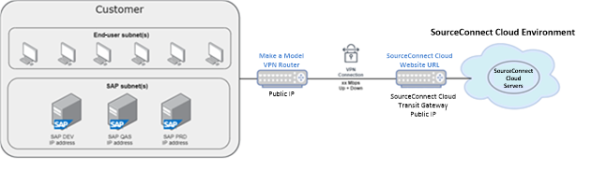 Set Up Network Connectivity 8.0 – SourceConnect